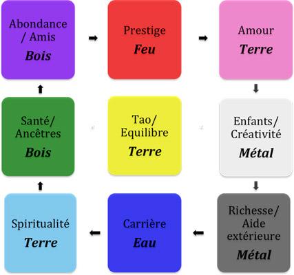 Dynamiser son intérieur par le Feng Shui