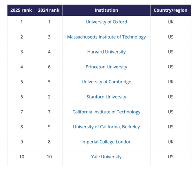 Top 100 des meilleures universités du monde : où sont les ...
