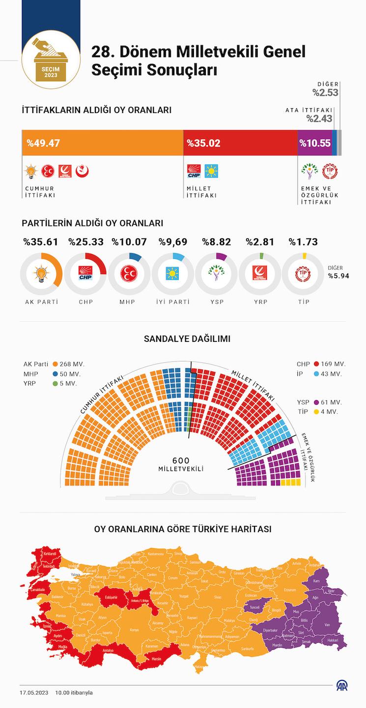 Turquie : résultats des élections présidentielle et législatives 2023